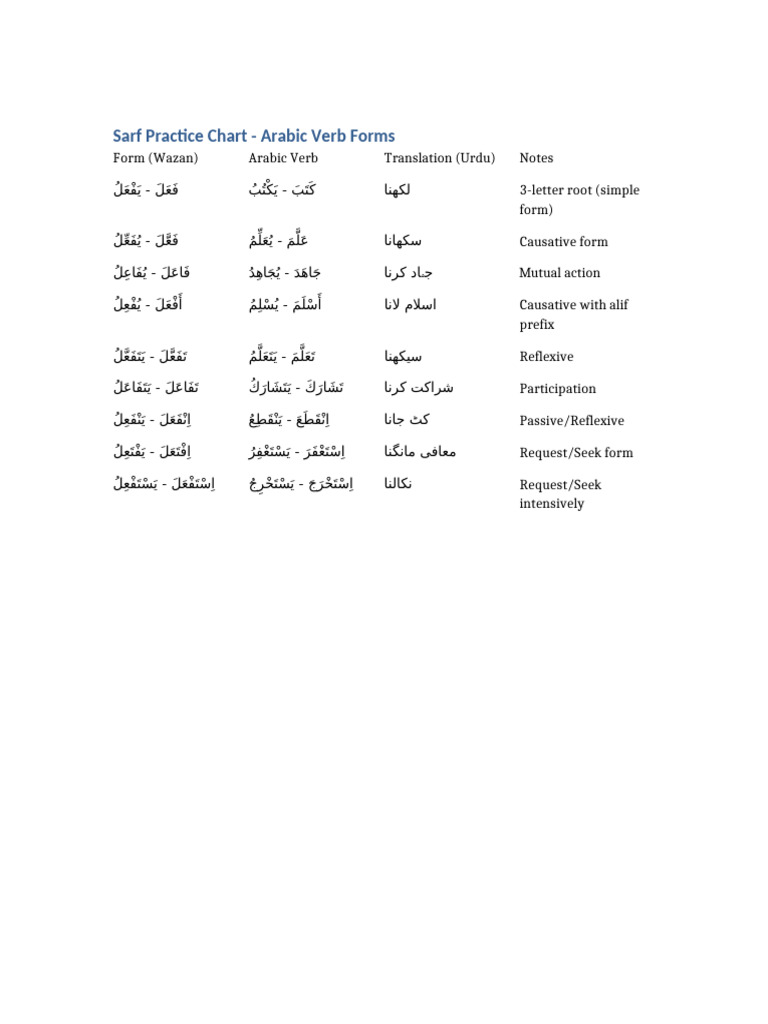 Sarf Practice Chart | PDF