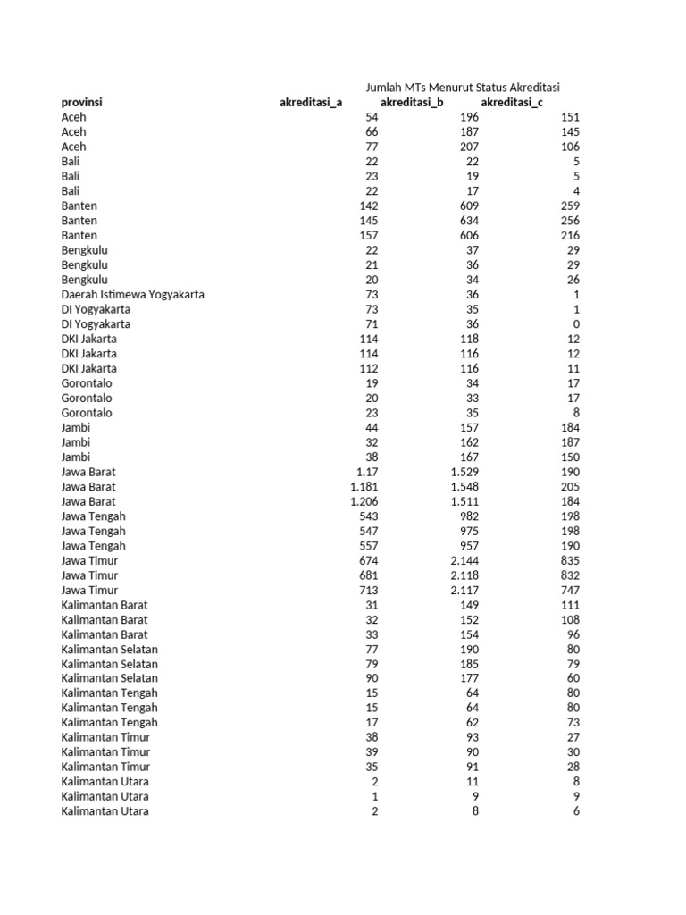 Jumlah MTs Menurut Status Akreditasi | PDF