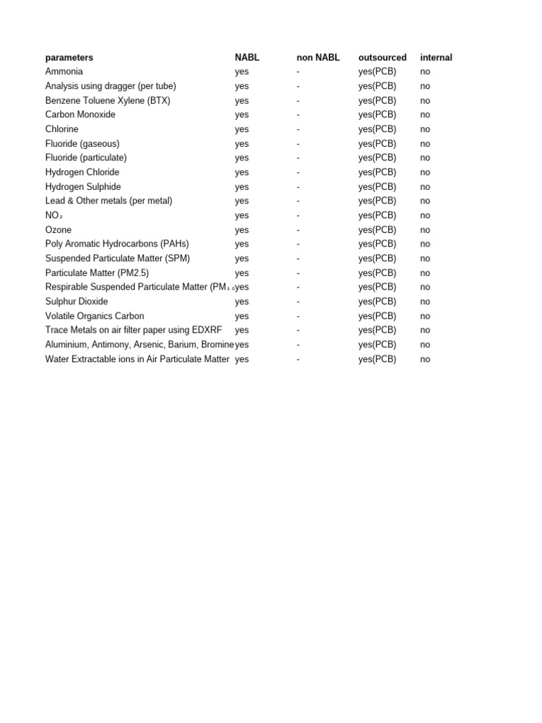 Environmental Monitoring Parameters | PDF | Soil | Chlorine