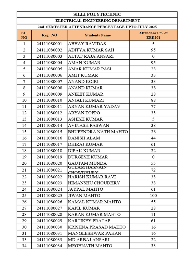 2nd Sem Attendance Percentage - 22.07.2025 | PDF