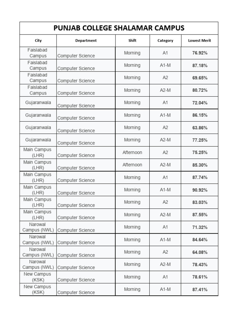UET Merits 2025 (1st Merit List) | PDF | Engineering | Physical Sciences