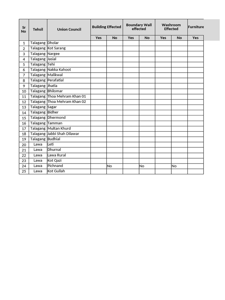 Flood Damage Report UC Buildings & Record Tehsil Talagang Lawa | PDF