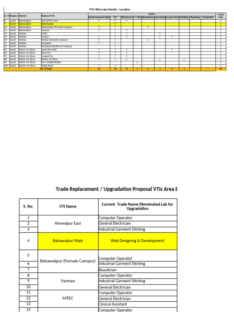 VTIs Wise Labs Upgradation Details - Area Bahawalpur | PDF