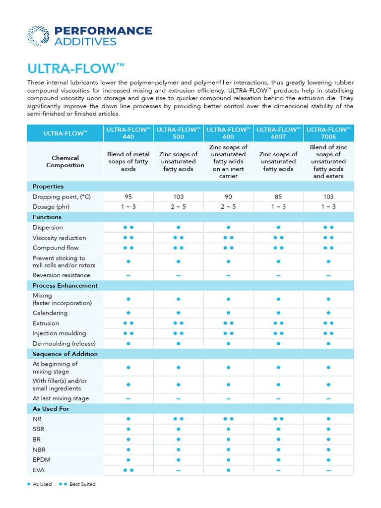 ULTRA-FLOW™ Internal Lubricants Guide | PDF | Fatty Acid | Ester