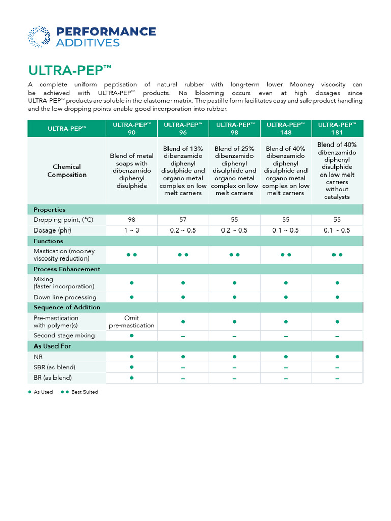 PA Application Chart Ultra Pep | PDF | Physical Chemistry | Chemistry