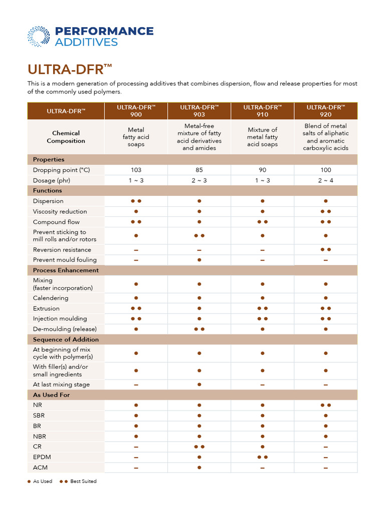 PA Application Chart Ultra DFR | PDF