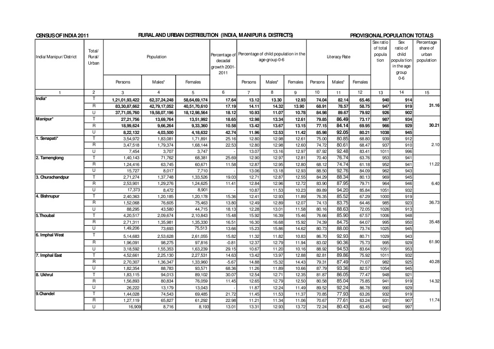 Manipur Population Distribution 2011 | PDF | Asia | Social Issues (General)
