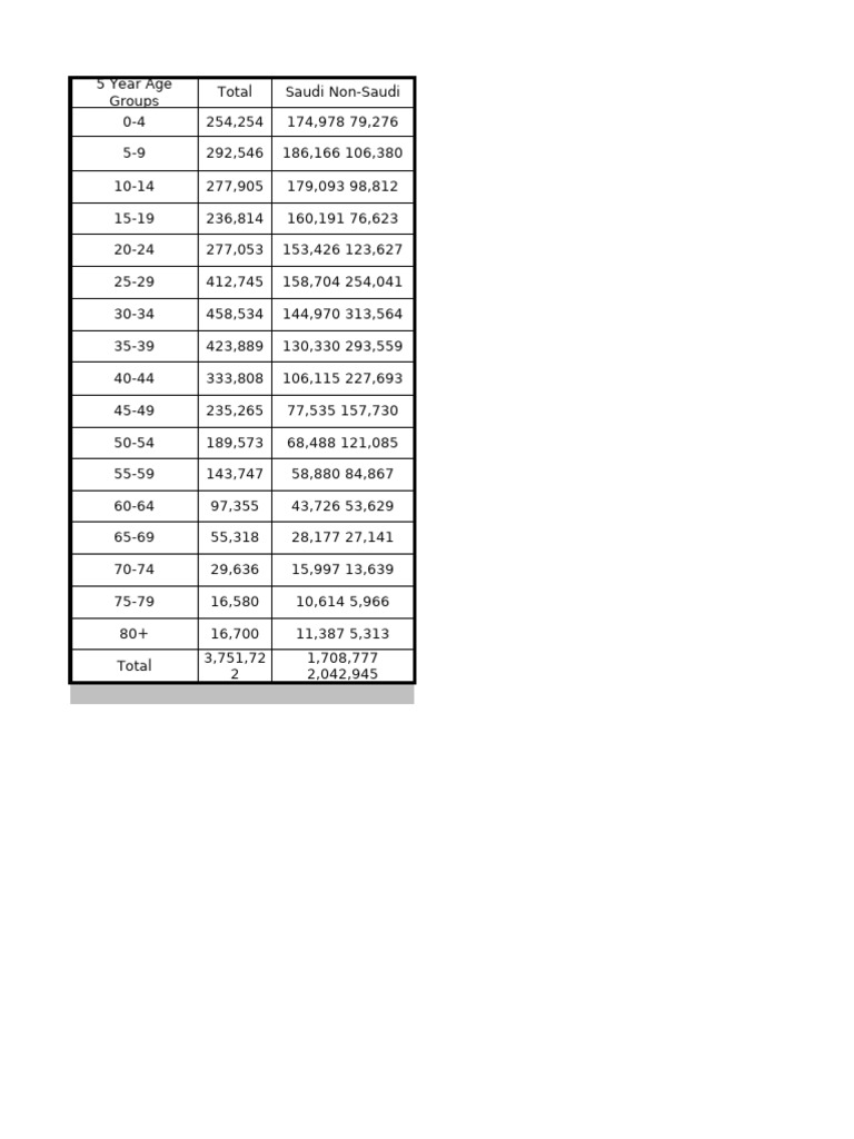 Jeddah Age Demographics Breakdown | PDF