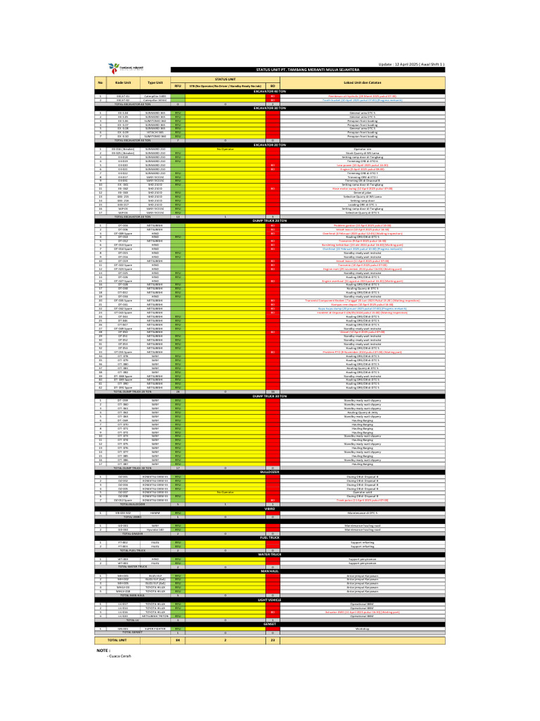 Daily Equipment Status PT TMMS Tanggal 100 April 2025 (Awal Shift 1 ...