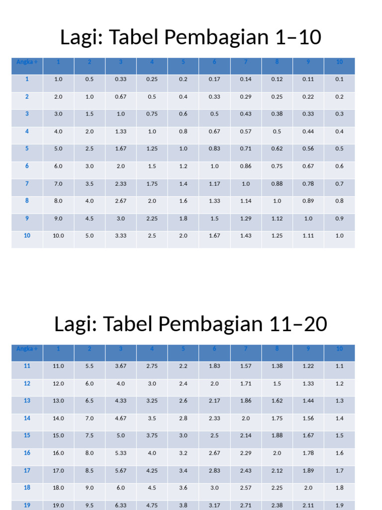 Lagi Tabel Pembagian 1 100 | PDF