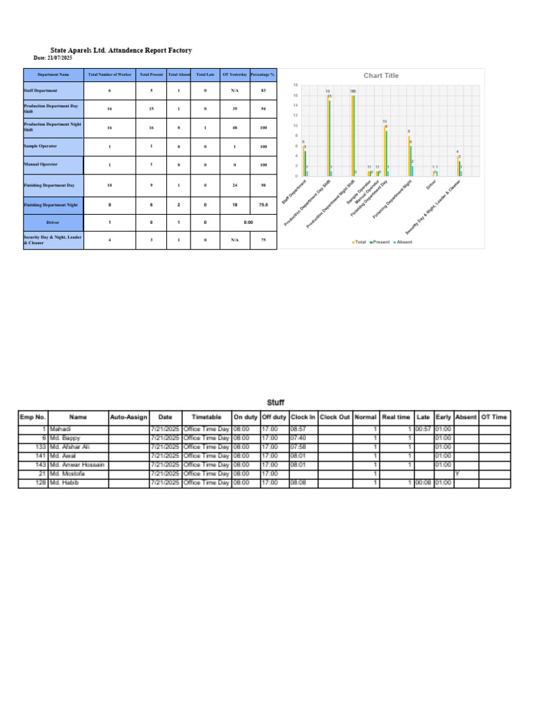 Daily Attendence Report Factory 21.7.25 | PDF