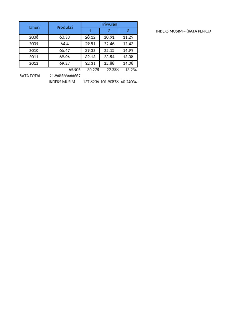 Indeks Musim dan Rata-Rata Produksi | PDF