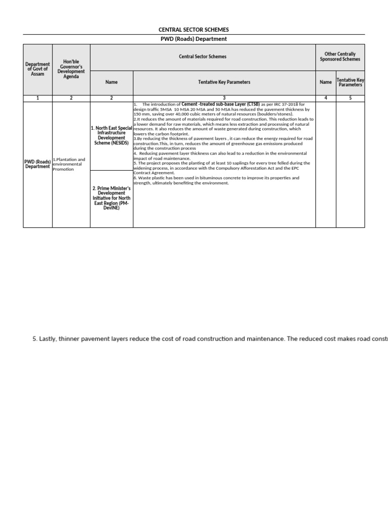Format PM Flagship Schemes | PDF | Road | Road Surface