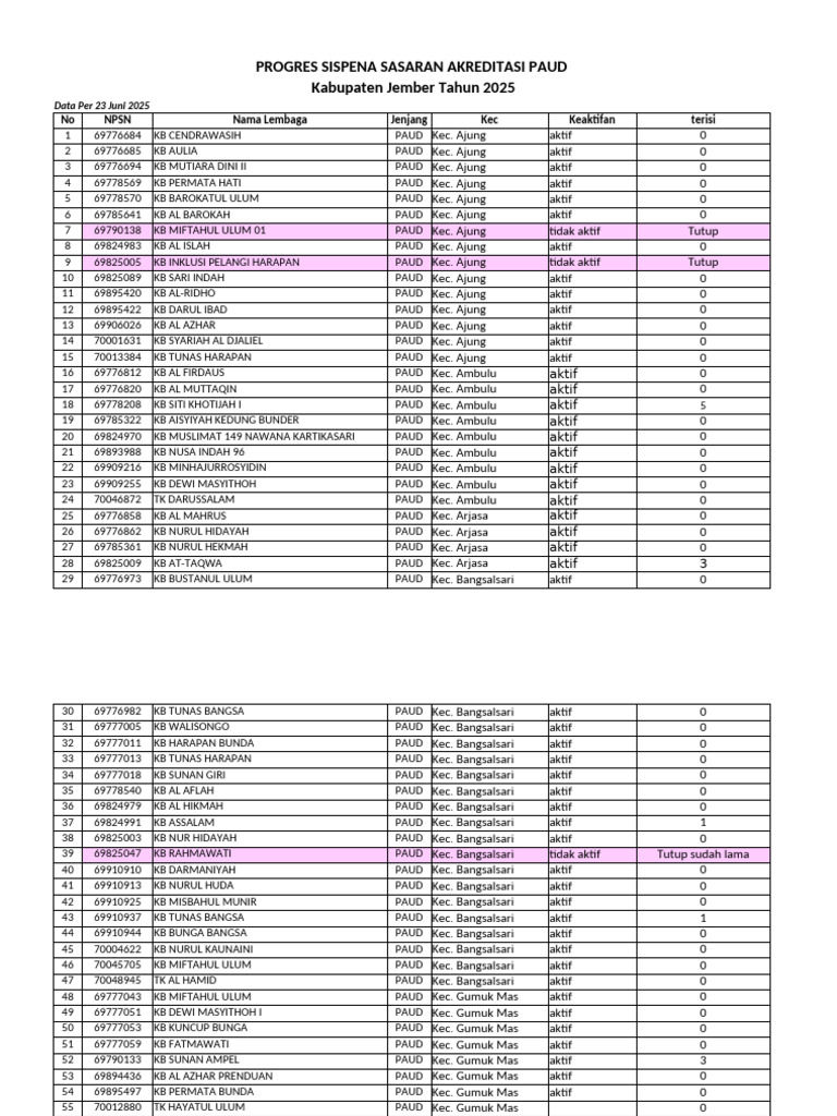 Progres Sispena Per 23 Juni 2025 Data Sasaran Akreditasi PAUD | PDF