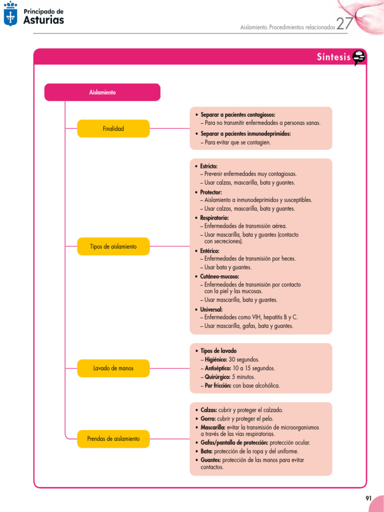 Esquemas 01 Aislamiento Auxiliar Enfermeria Asturias | PDF | Lavado de manos | Inmunología