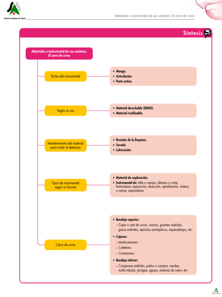 Esquemas 01 Materiales e Instrumental de Uso Sanitario Aux Enfer SAS | PDF