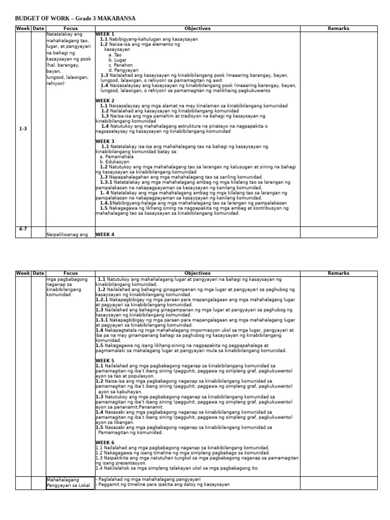 Revised MAKABANSA3 - UNPACKED BUDGET OF WORK | PDF