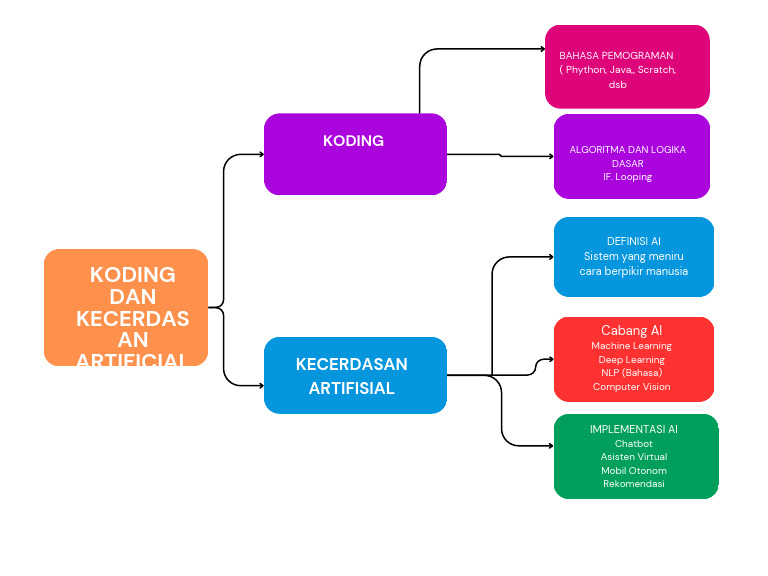 Colorful Blocks Minimal Concept Map Graph | PDF