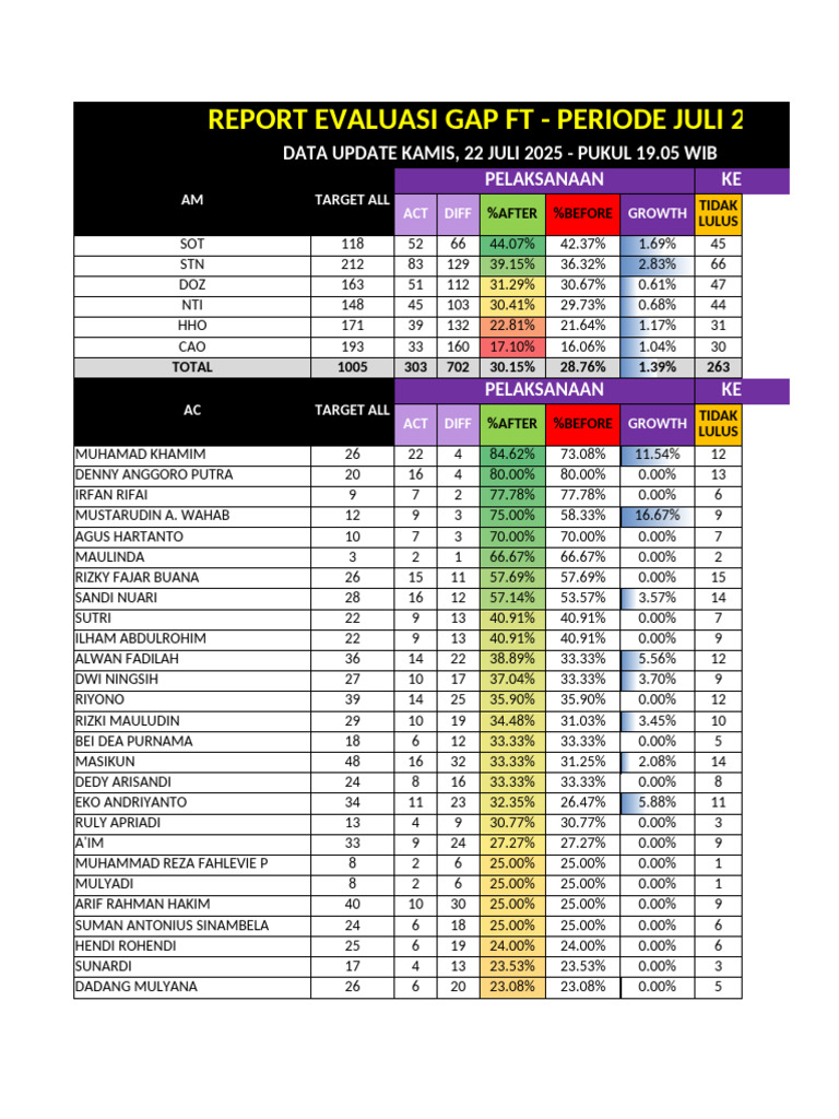 Update Data Gap FT - Periode Juli 2025-1 | PDF