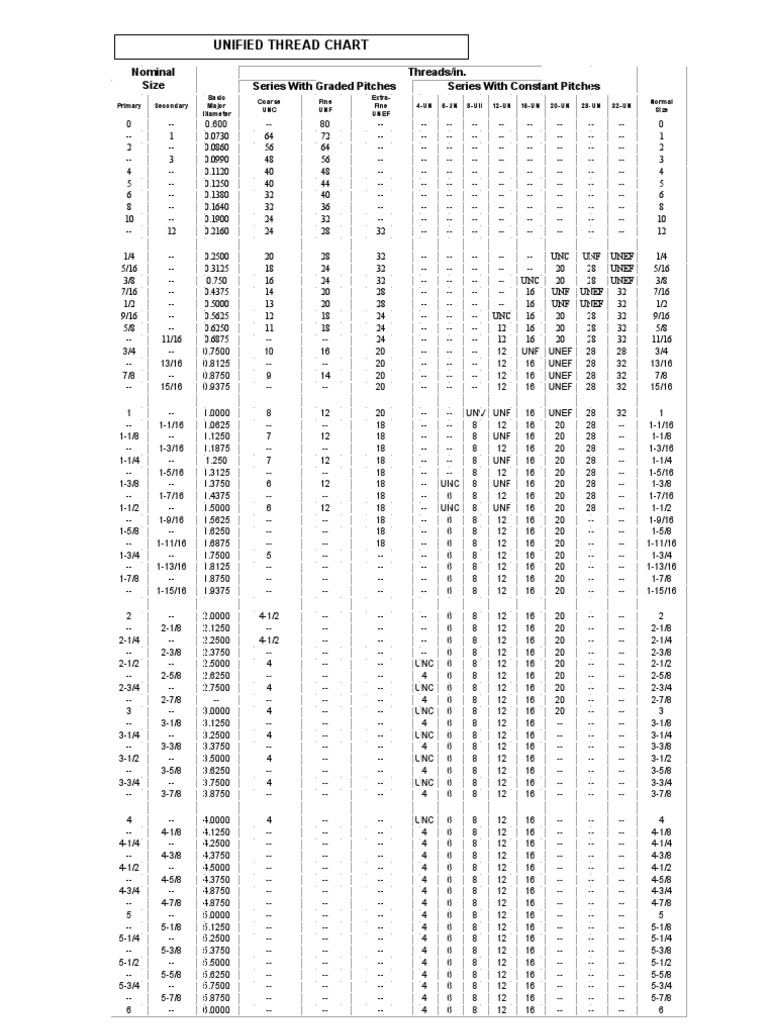 UN Thread Chart | PDF