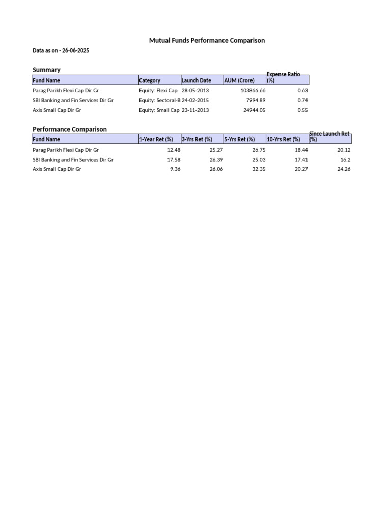 Mutual Funds Performance Comparison | PDF