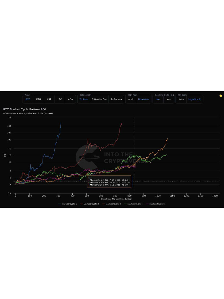 Market Cycle Bottom ROI | PDF