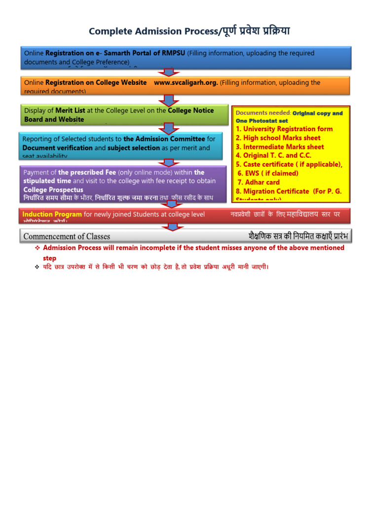 Complete Admission Process | PDF