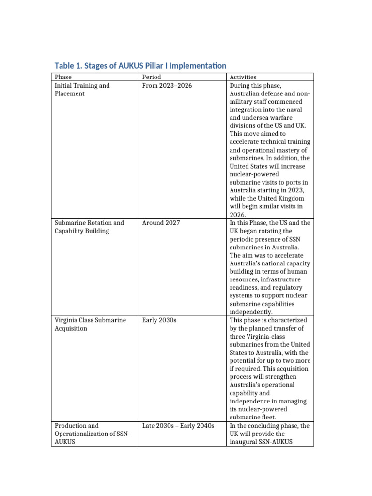 AUKUS Pillar I Implementation Stages | PDF | Navies | Warships