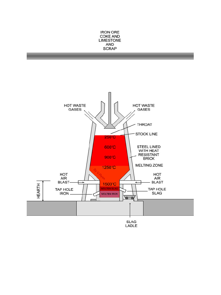 Iron Making | PDF
