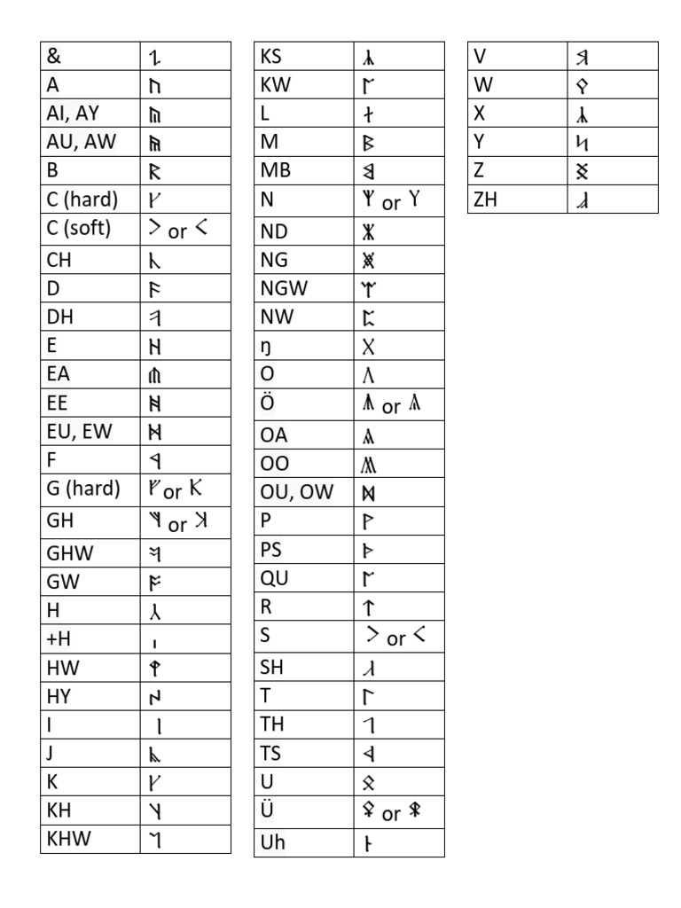 Angerthas Erebor Transliteration Guide | PDF