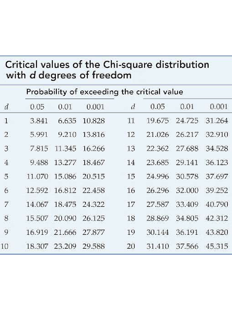 Chi Square Table | PDF