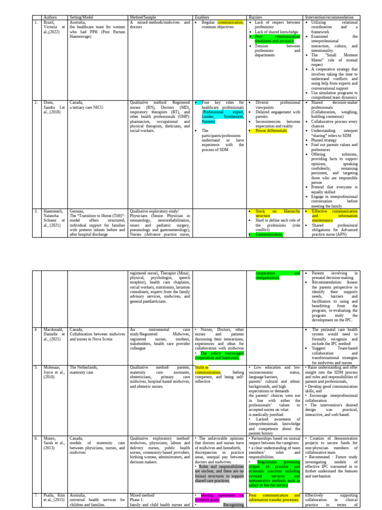 Tabel SLR Edited 09122022AF | PDF | Midwife | Midwifery