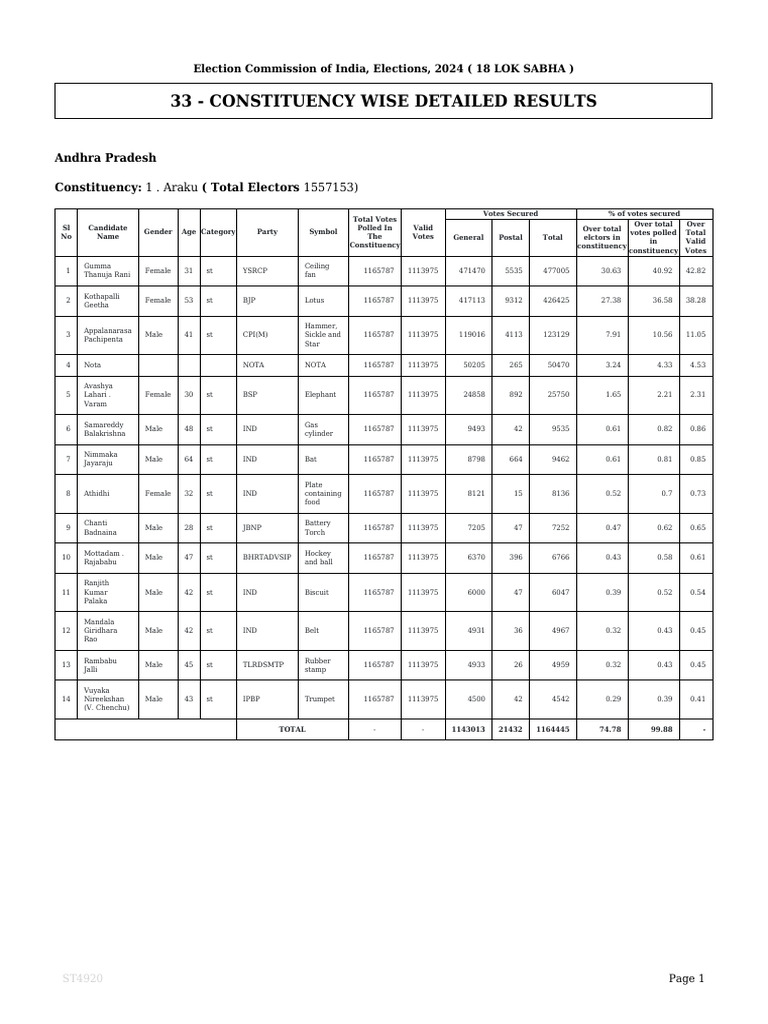 33 Constituency Wise Detailed Result | PDF | Political Events | Politics Of India