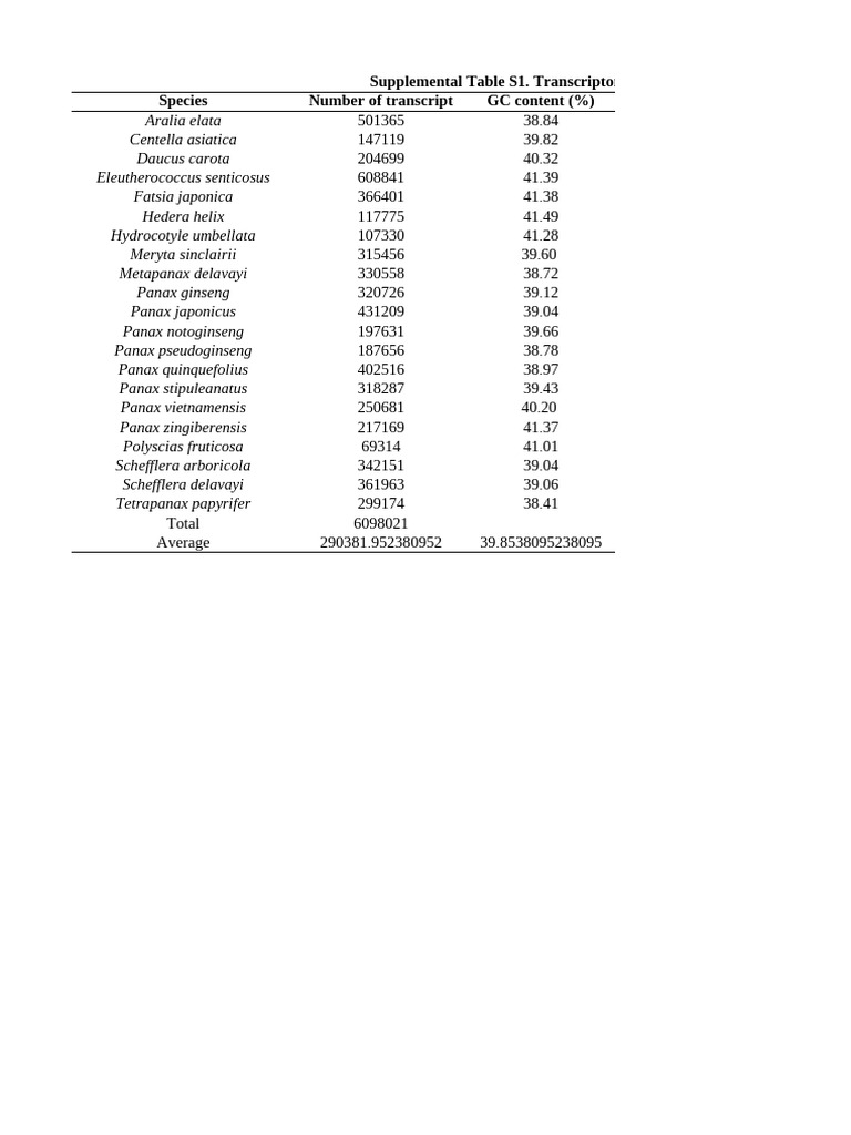 Supplemental Table | PDF | Plants | Medicinal Plants