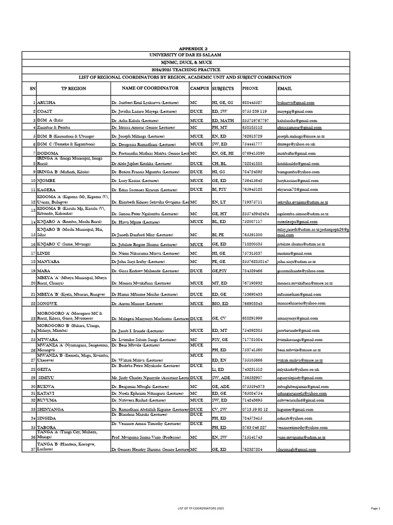 List of TP Coordinators 2025 | PDF | Academic Administration ...