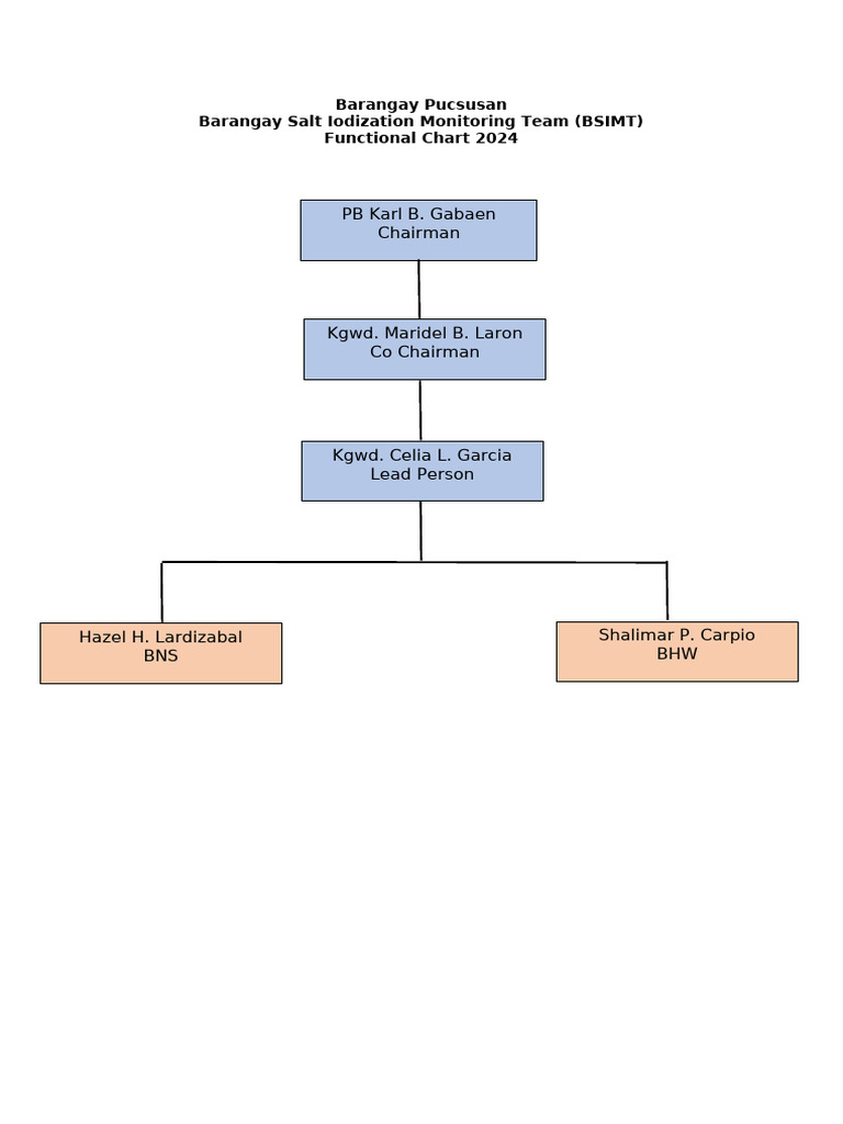 Barangay Pucsusan Org. Chart | PDF | Human Nutrition | Prevention