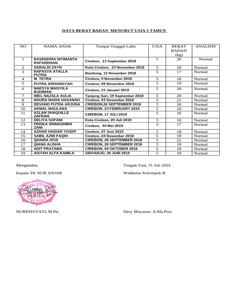 DATA BERAT BADAN MENURUT USIA 6 TAHUN Revisii | PDF