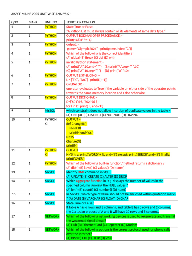 Aissce Qusetion Wise Analysis 2025 | PDF | Computing | Computer Programming