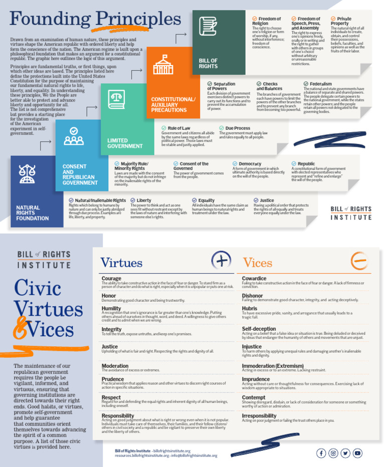 Founding Principles and Civic Virtues | PDF | Virtue | Freedom Of Speech