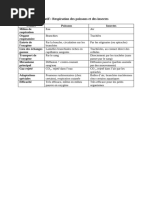 Structure des branchies des poissons | PDF | Branchie | Système ...