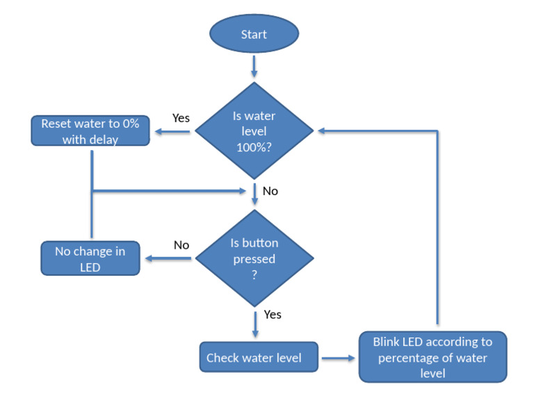 Water Level Control System Flowchart | PDF