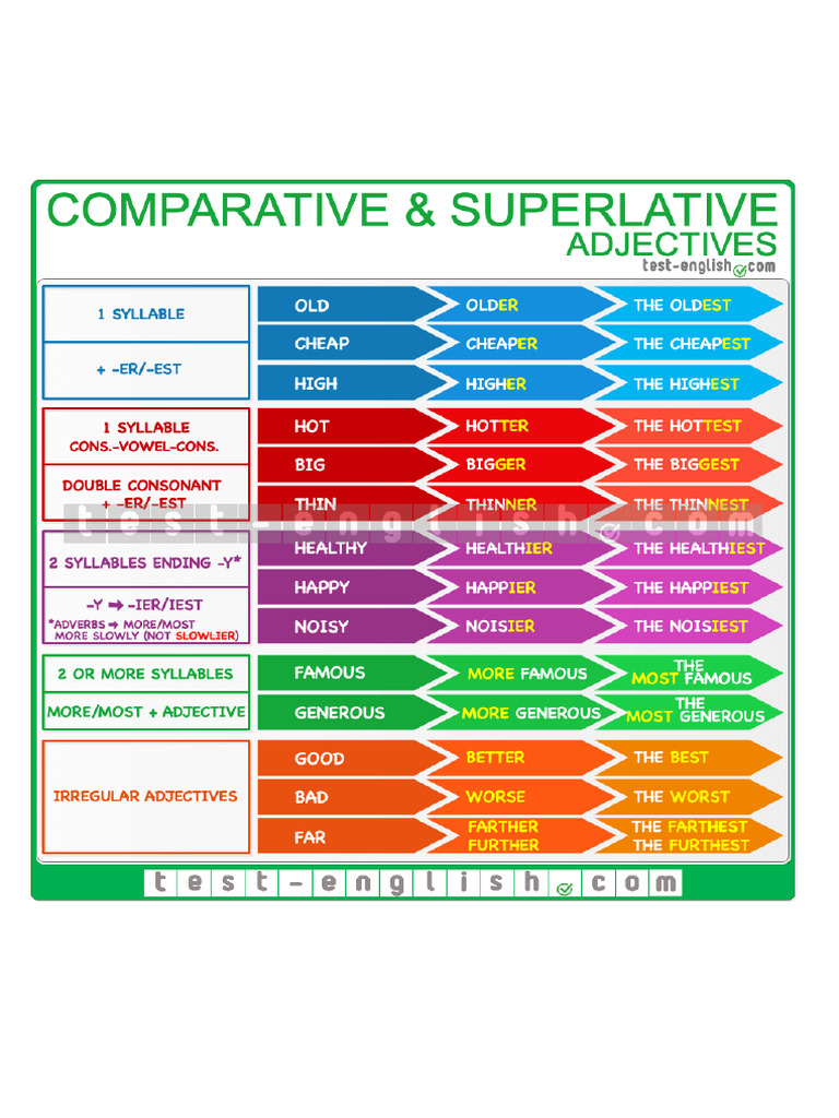 Comparative and Superlative | PDF