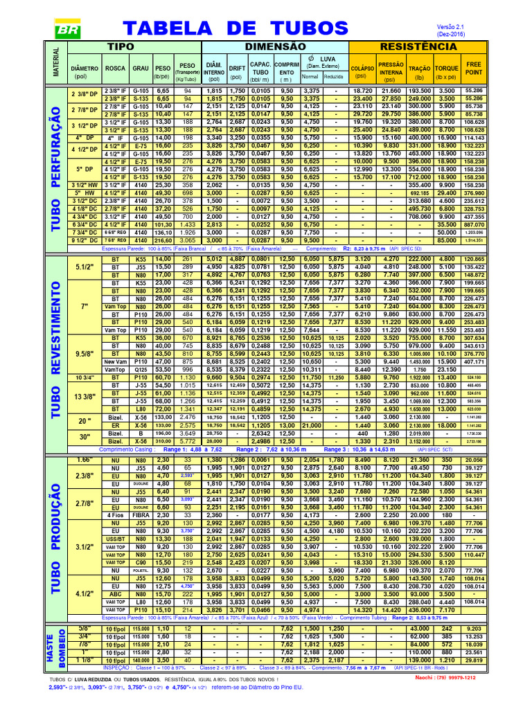 Tabela de Tubos - Versão 2.1 | PDF