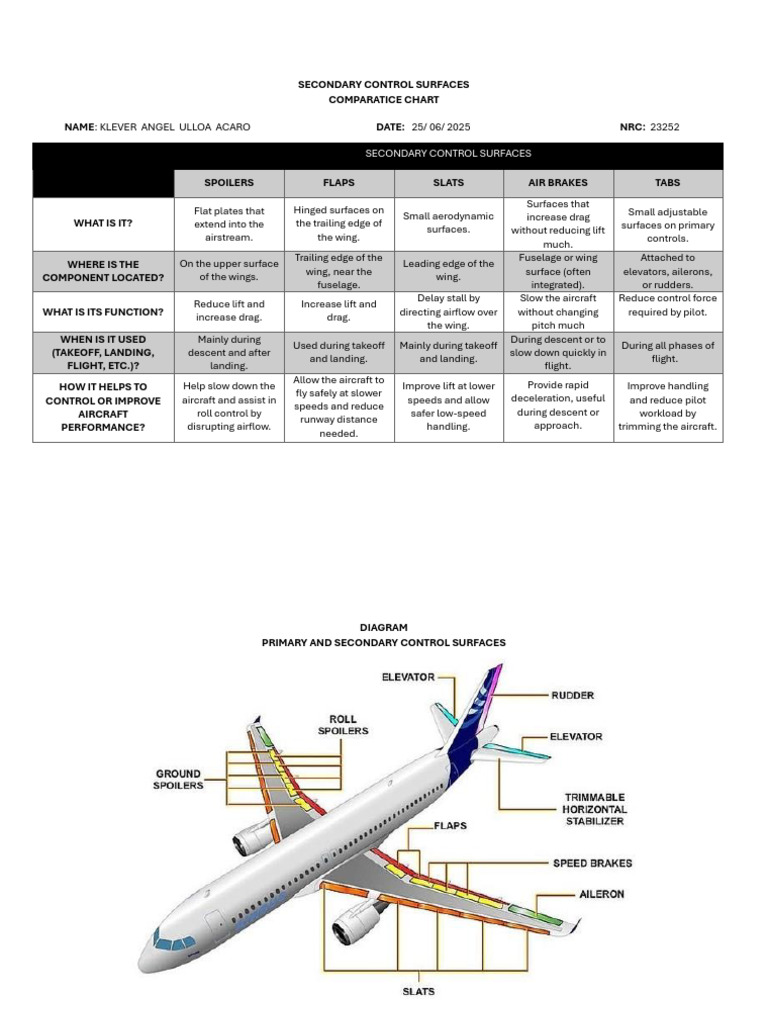 p2 - Ulloa Klever - Secondary Control Surfaces | PDF | Flight Control Surfaces | Aviation