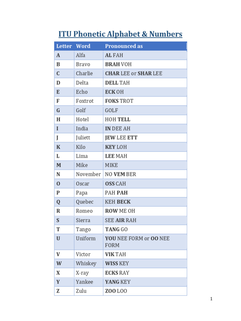 ITU Phonetic Alphabet and Numbers Guide | PDF | Western Calligraphy ...