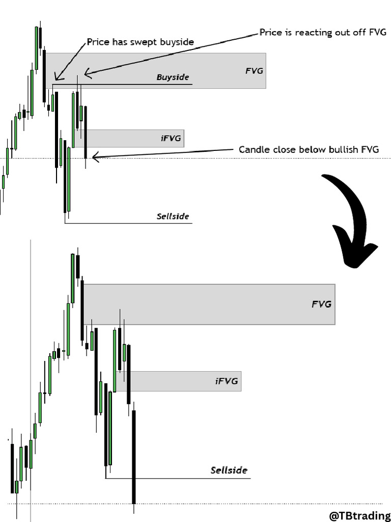 IFVG Trade Examples & Explanations | PDF