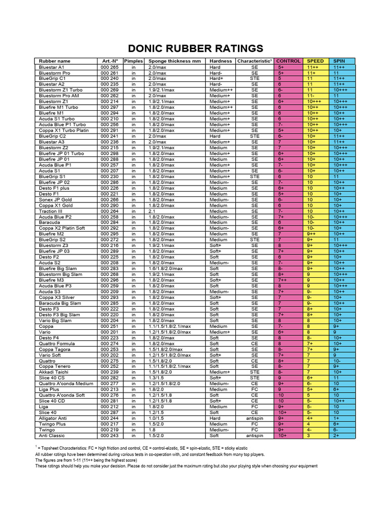 Donic Rubber Comparison Chart 2025 | PDF
