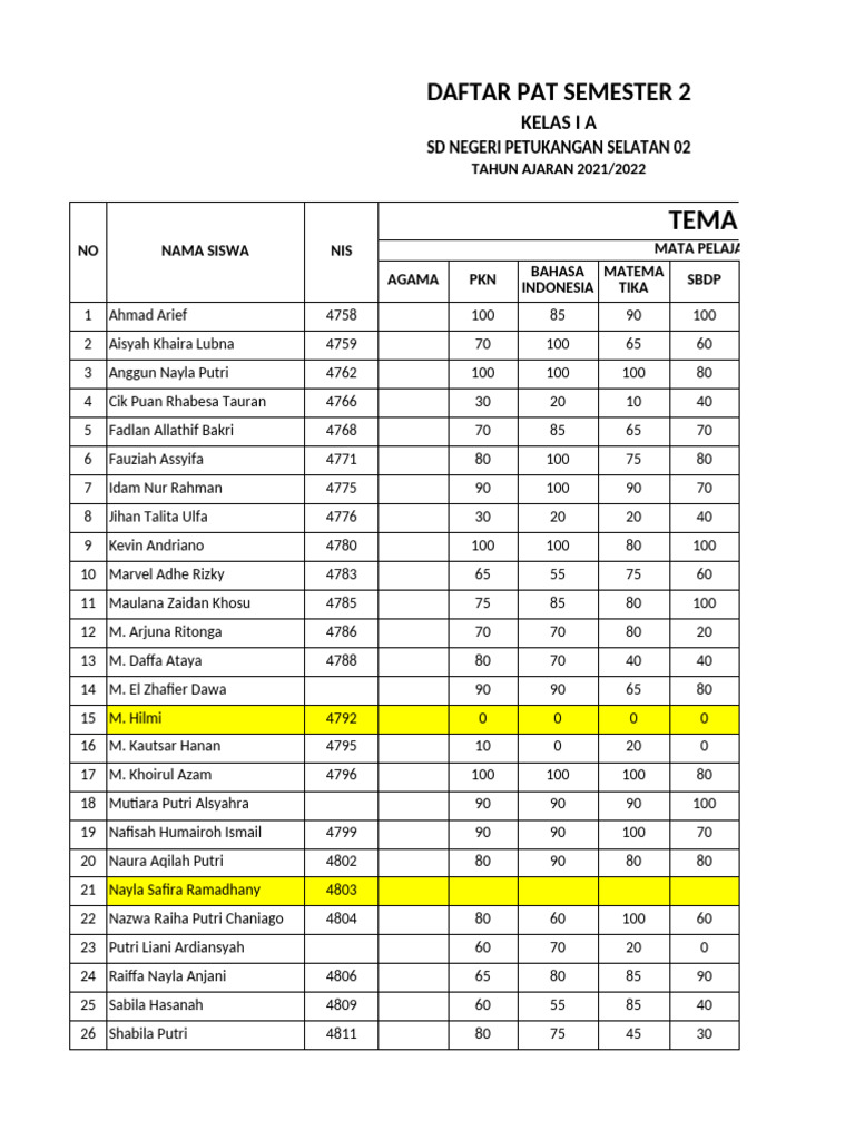 Daftar Nilai PAT Kelas I A SD 2022 | PDF
