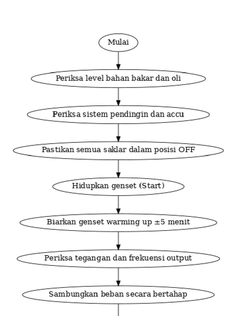 Flowchart Pengoperasian Genset Diesel | PDF