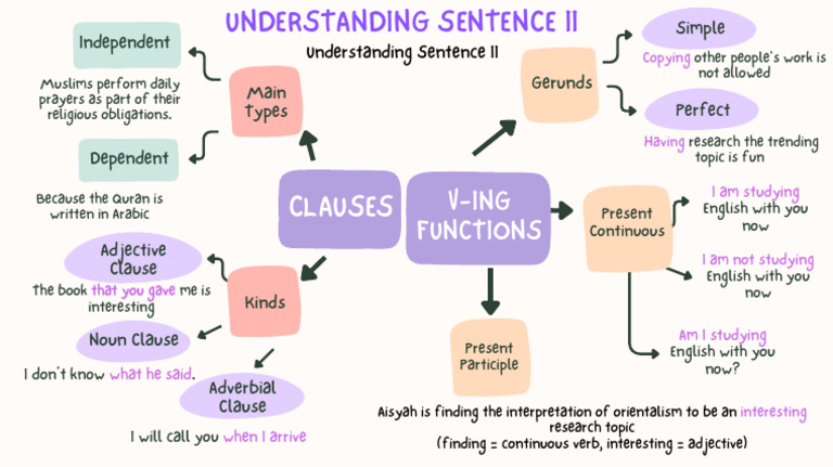 Understanding Sentence Functions and Clauses | PDF | Language Families ...